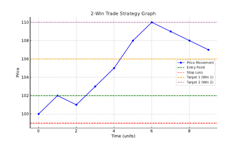 2 Win Trade Graph | PDF
