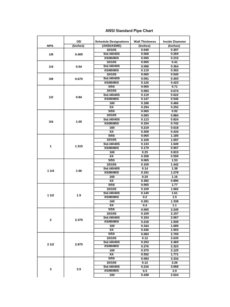 ANSI Standard Pipe Table | PDF | Plumbing | Mechanical Engineering