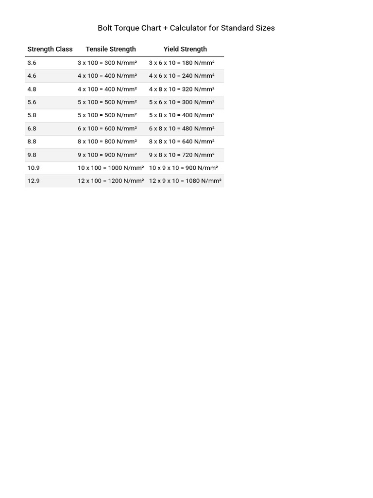 Bolt Torque Chart Calculator For Standard Sizes | PDF