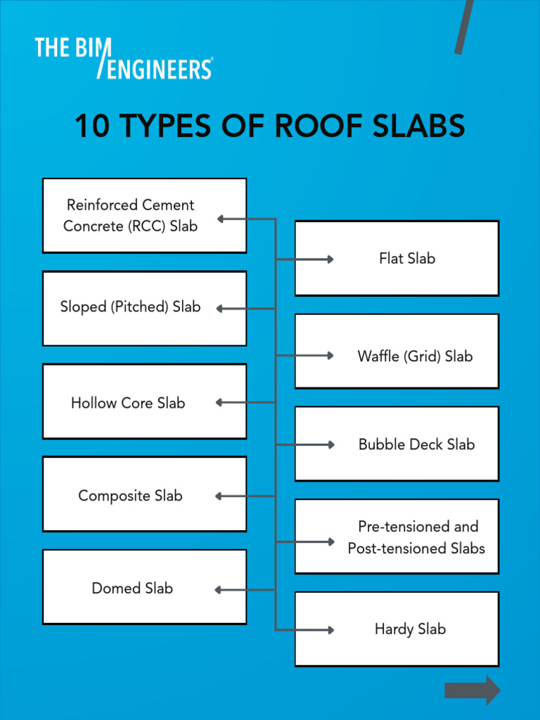 10 Types of Roof Slabs | PDF