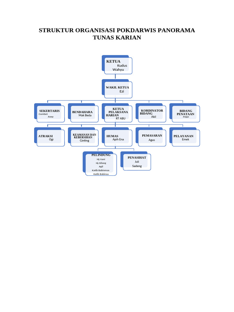 Struktur Organisasi Pokdarwis Panorama Tunas Karian | PDF