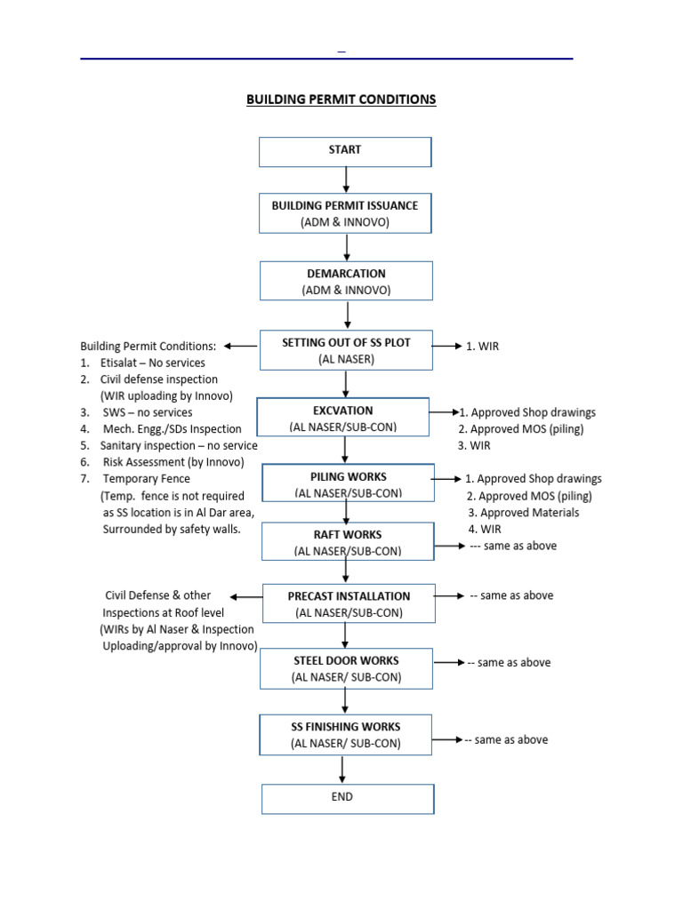 Building Permit Conditions Flow Chart | PDF