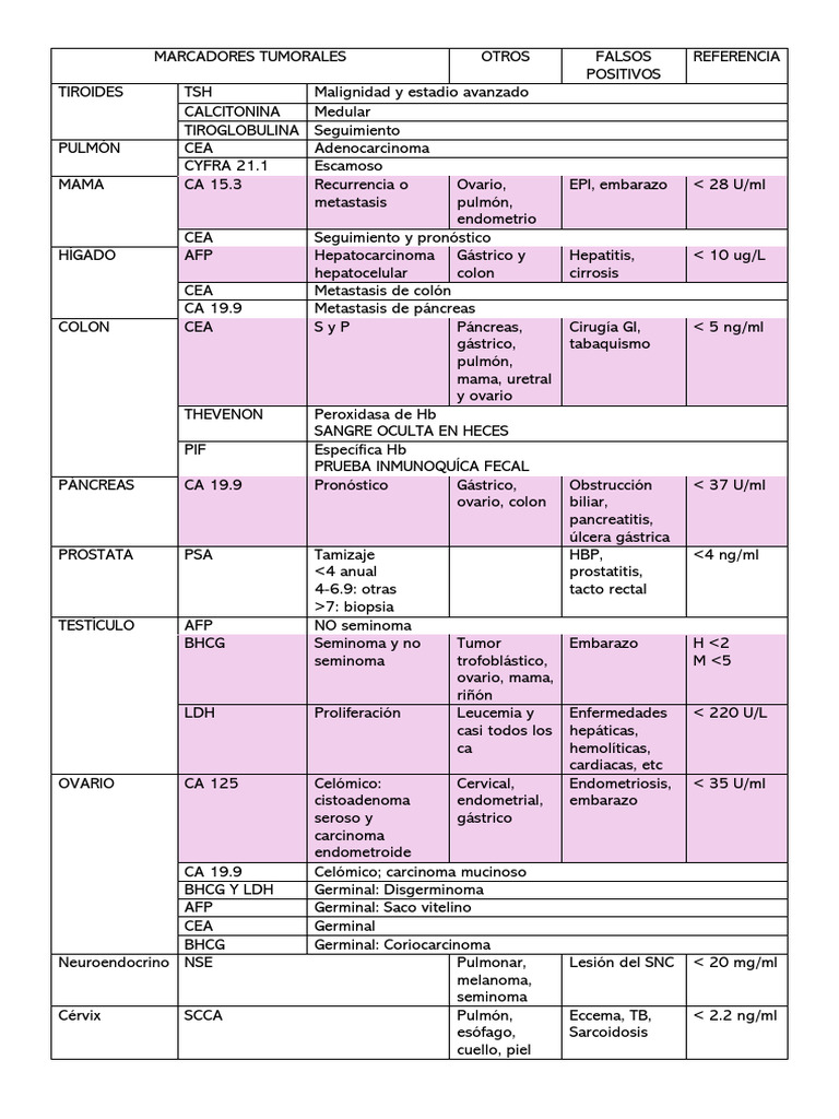 Marcadores Tumorales Tabla | PDF | Tiroides | Glándulas