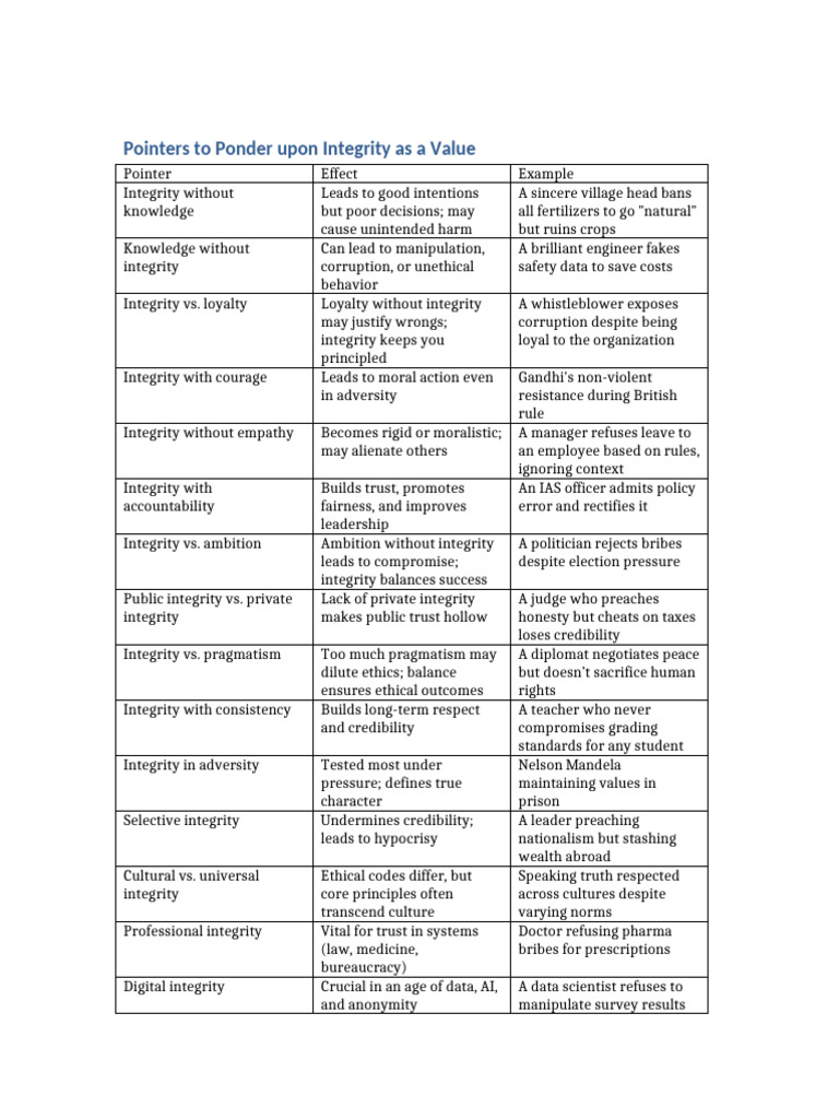 Integrity Pointers Table | PDF | Integrity | Political Corruption