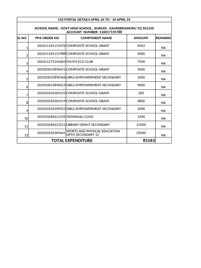 GHS KURUDI EXPENDITURE - Formats Very Useful in Doing Finance | PDF
