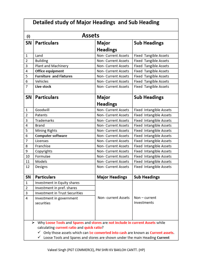 Major Headings in Financial Accounting | PDF | Intangible Asset | Expense