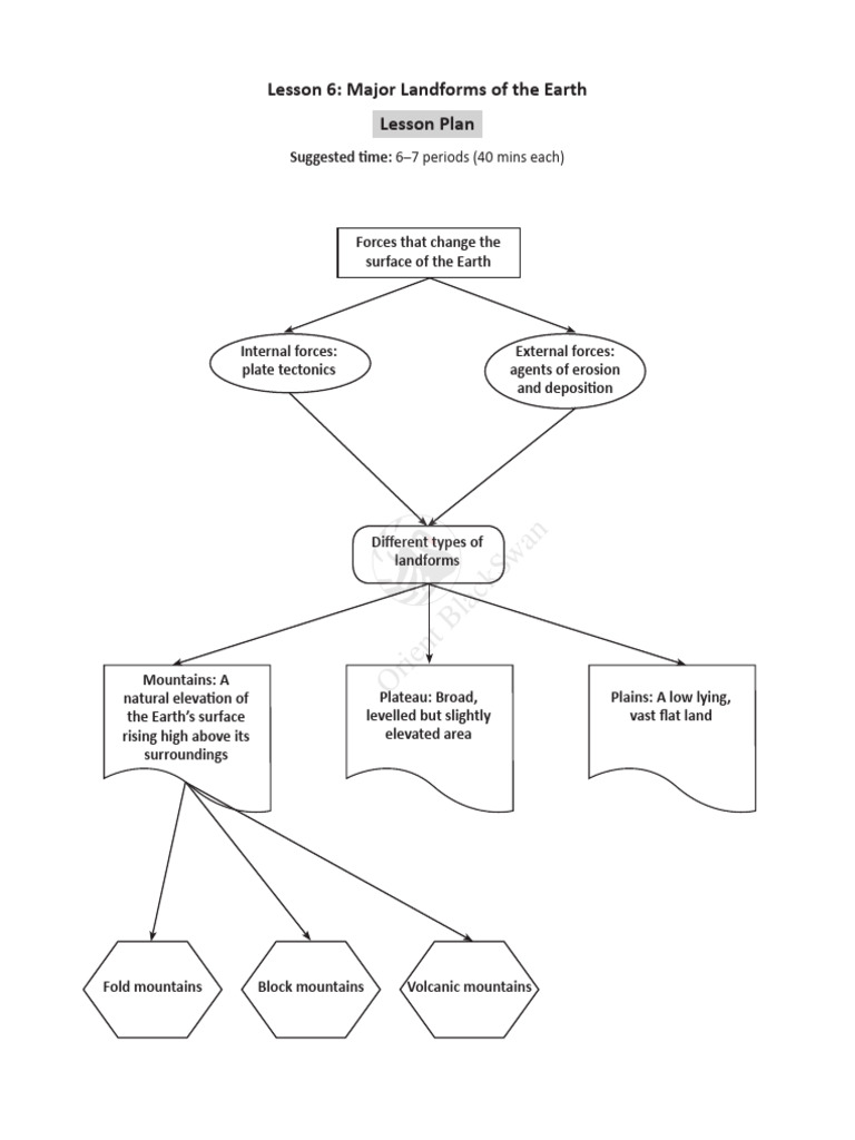 Lesson 6 Major Landforms of The Earth | PDF | Mountains | Plateau