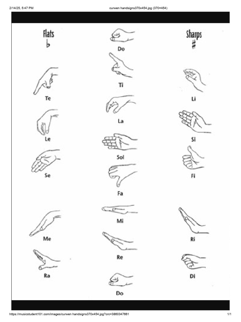 Solfege Chromatic Handsigns | PDF