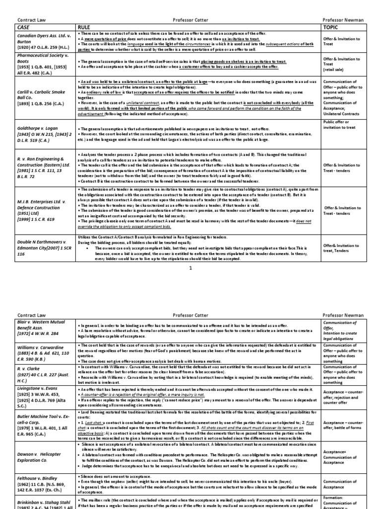 Contracts Chart | PDF | Misrepresentation In English Law ...