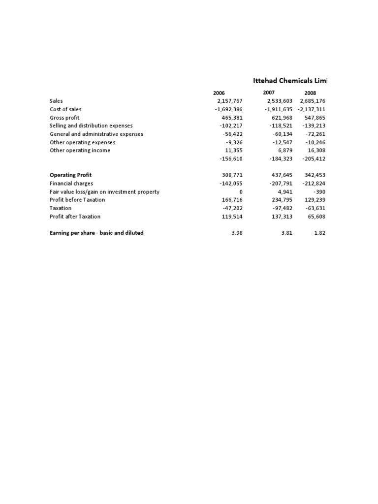 Ittehad Chemicals | Download Free PDF | Investing | Balance Sheet