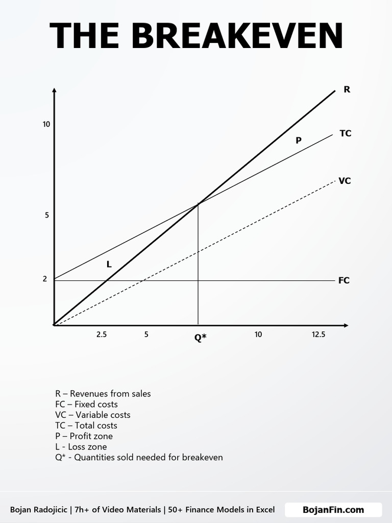 Breakeven Simplified | PDF