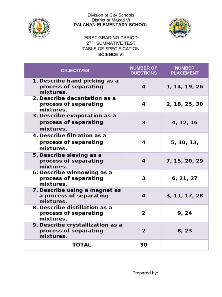 Science 6 - Q1 - 2nd Summative Test | PDF | Filtration | Distillation