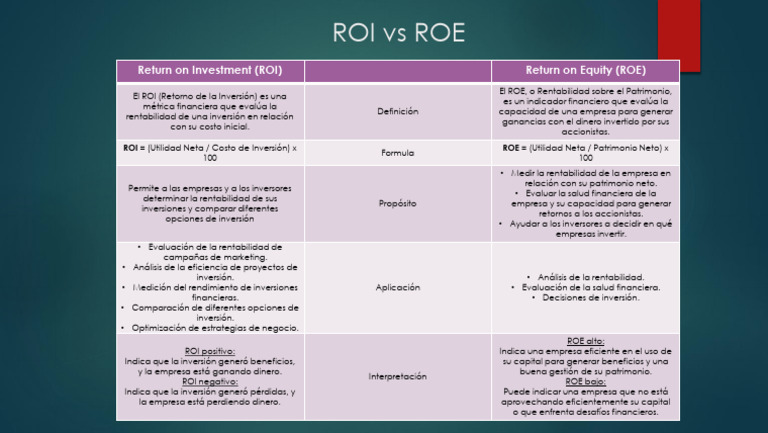 ROI Vs ROE | PDF | Retorno de la inversión | Rentabilidad sobre ...