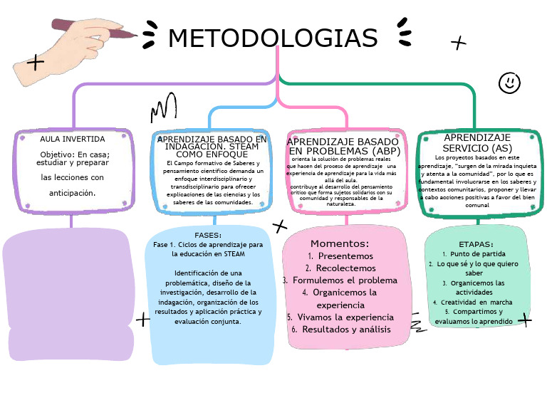 Mapa Conceptual Metodologias NEM | PDF | Aprendizaje | Experiencia