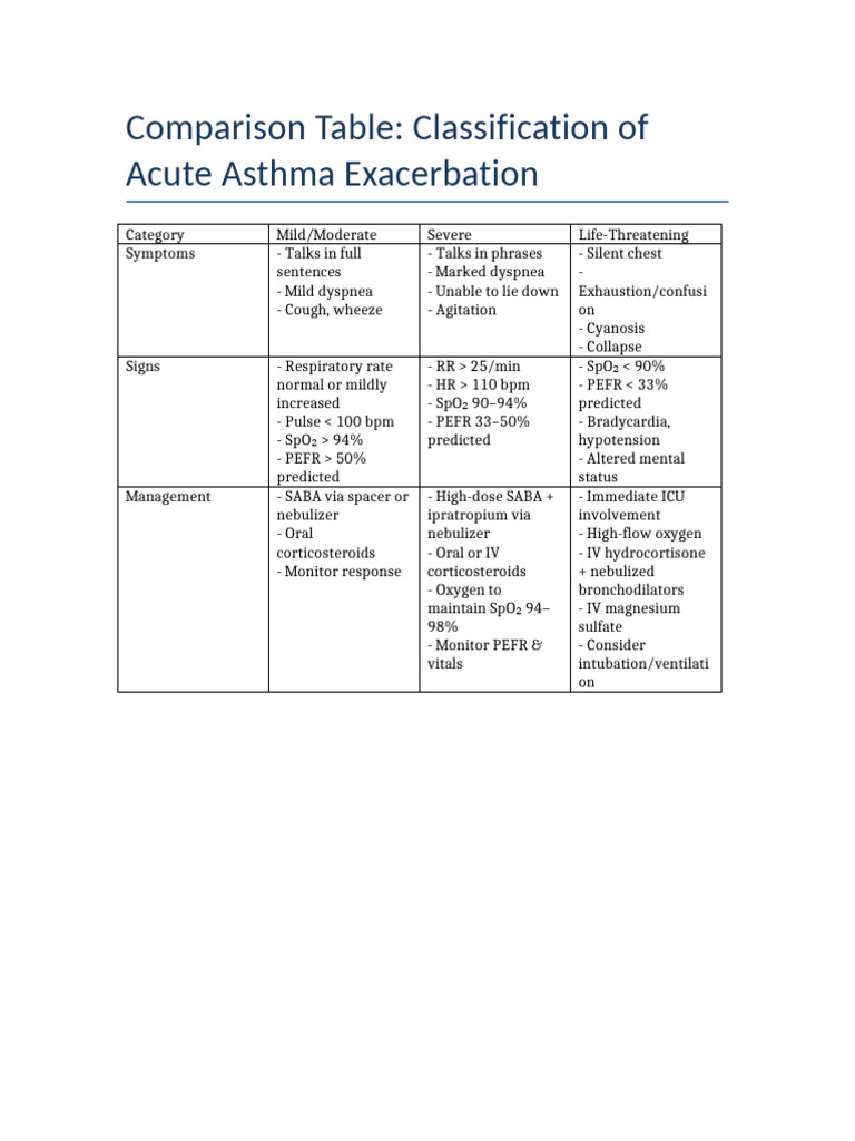 Asthma Exacerbation Classification Table | PDF