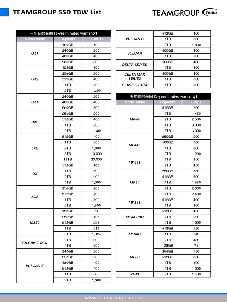 SSD TBW List | PDF | Computer Science | Computing