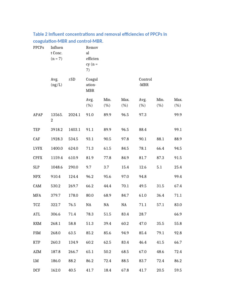 Table 2 PPCPs Completed | PDF
