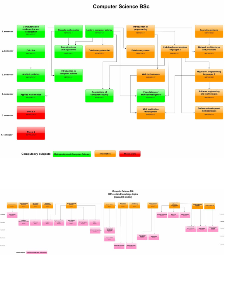 Computer Science Semester Maps | PDF