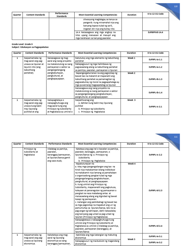 MELCS-ESP 9 and 10-2020 - 20250 | PDF