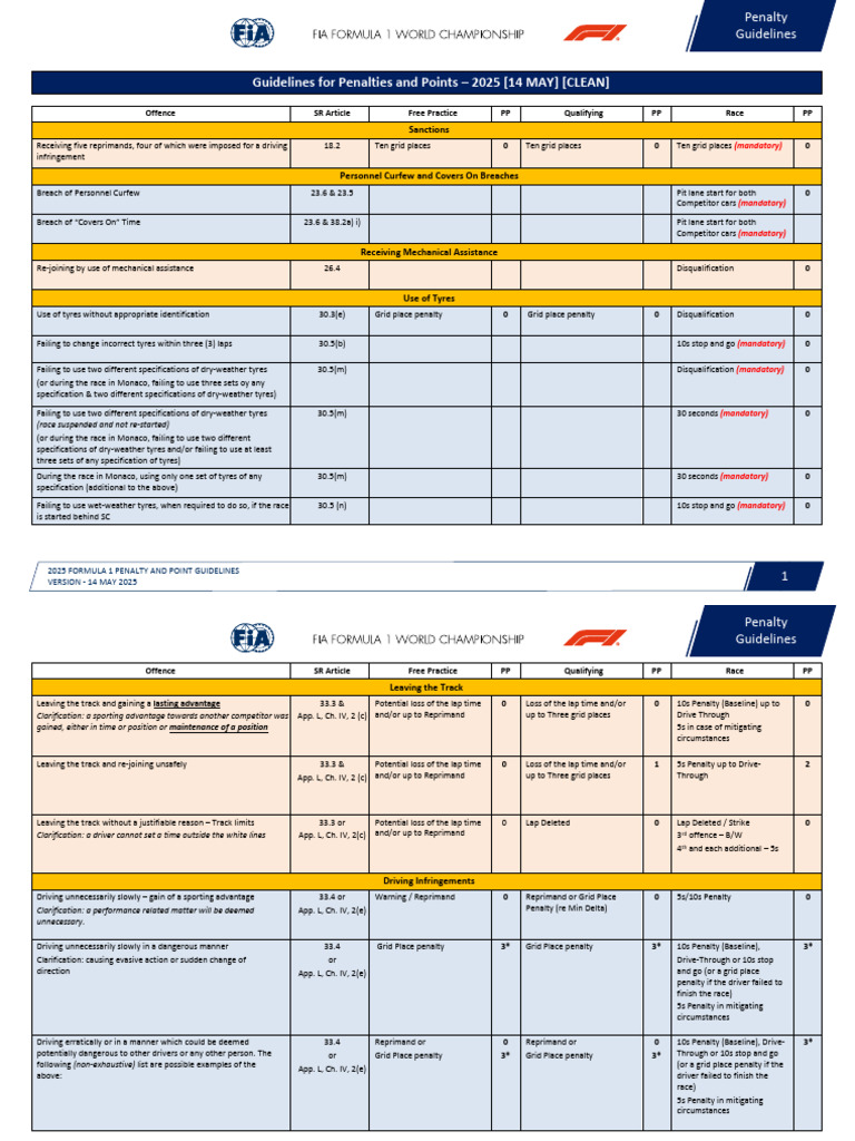 2025 F1 Penalty and Points Guidelines | PDF | Formula One | Grand Prix ...