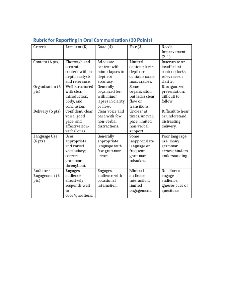 Rubric For Reporting in Oral Communication | PDF | Nonverbal ...