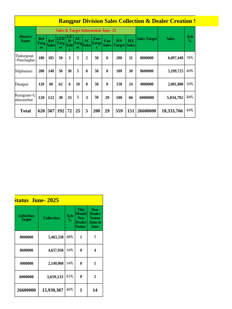 Rangpur Division Evaluation Report Format Janu To June-25 F | PDF ...