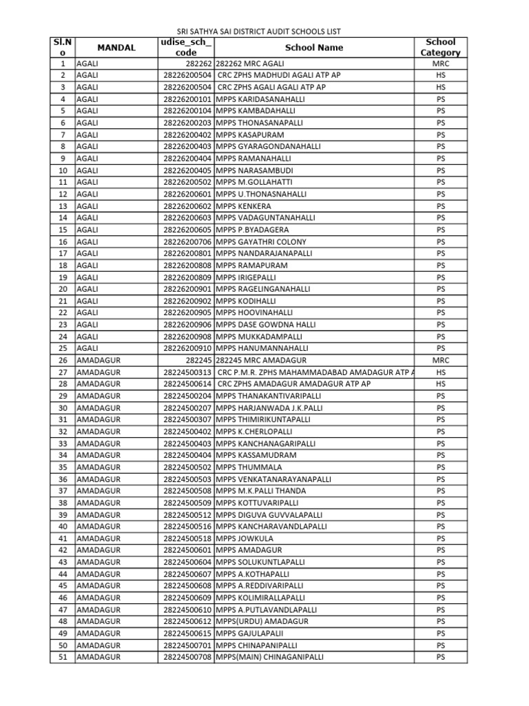 School Code List for Kamrup District | PDF | Languages Of India
