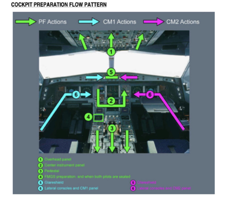 Cockpit Prep Flow | PDF