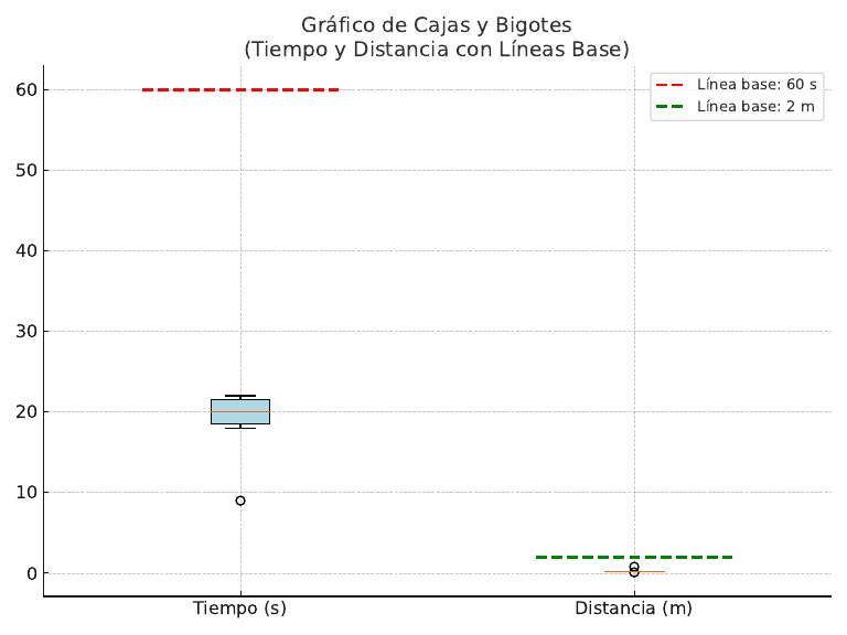 Boxplot Tiempo Distancia | PDF