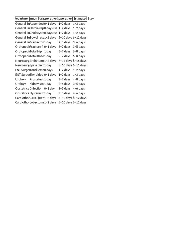 Surgery Stay Duration by Procedure | PDF
