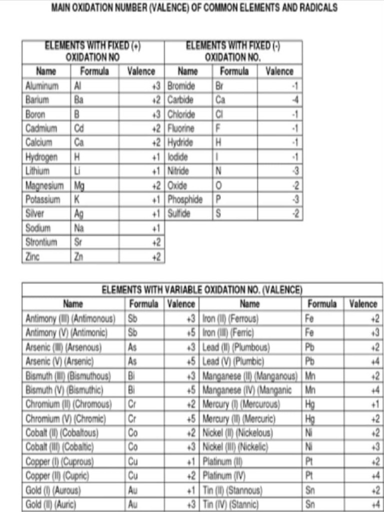 Class 11 Oxidation Numbers | PDF