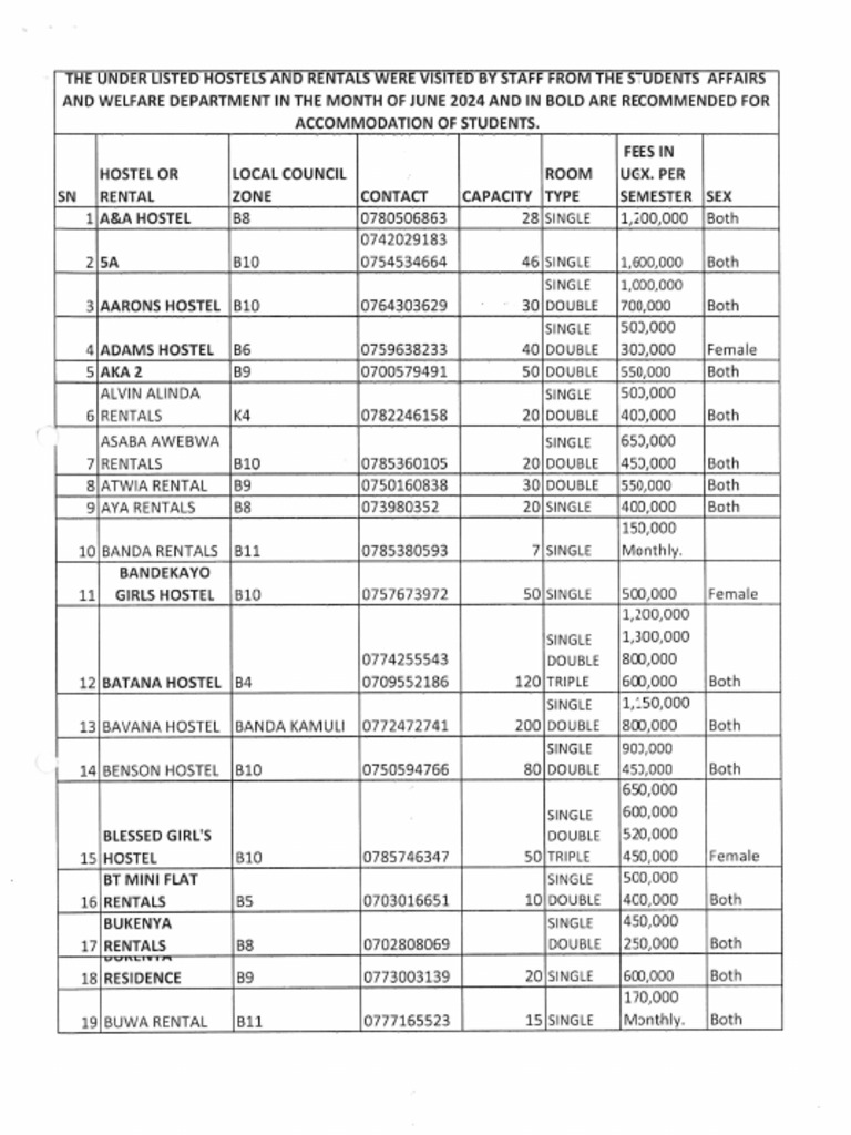 List of Hostels | PDF