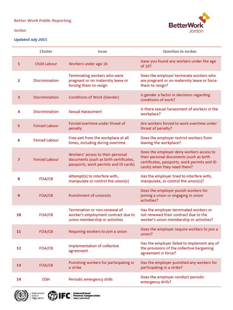 Better Work Public Reporting Issues | PDF | Employment | Overtime