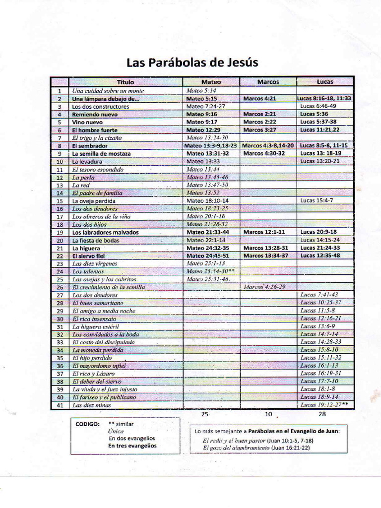 Todas Las Parabolas | PDF