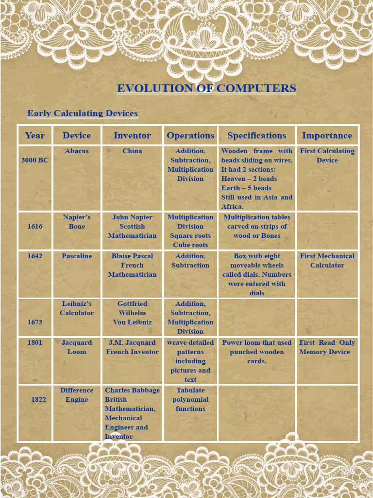 Evolution of Computers-SYNOPSIS-CLASS 5 | PDF | Classes Of Computers | Computer Engineering