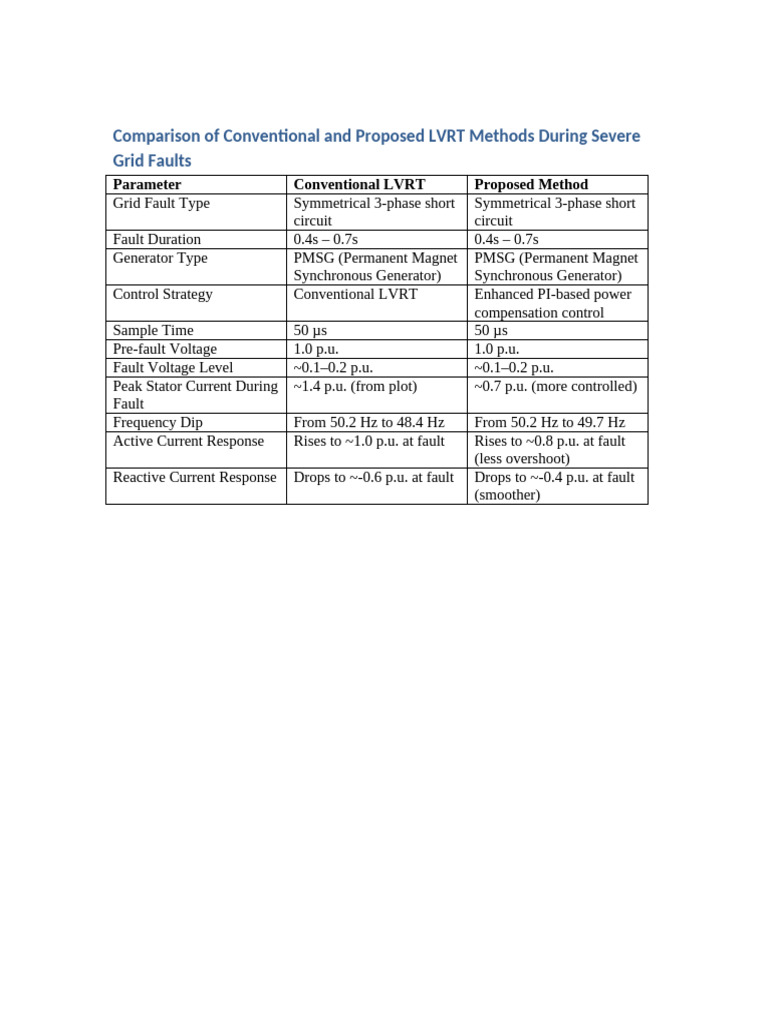 LVRT Comparison Table | PDF