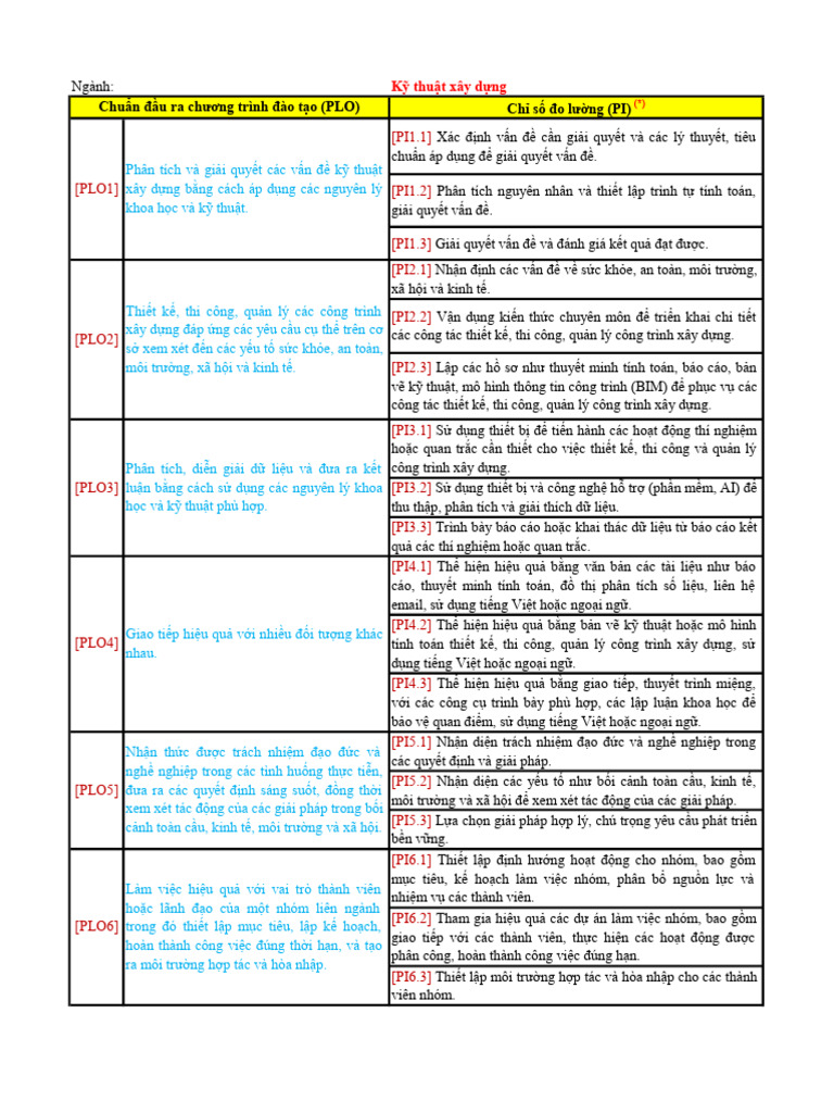 Chi So Do Luong PI (Ky Thuat XD) | PDF