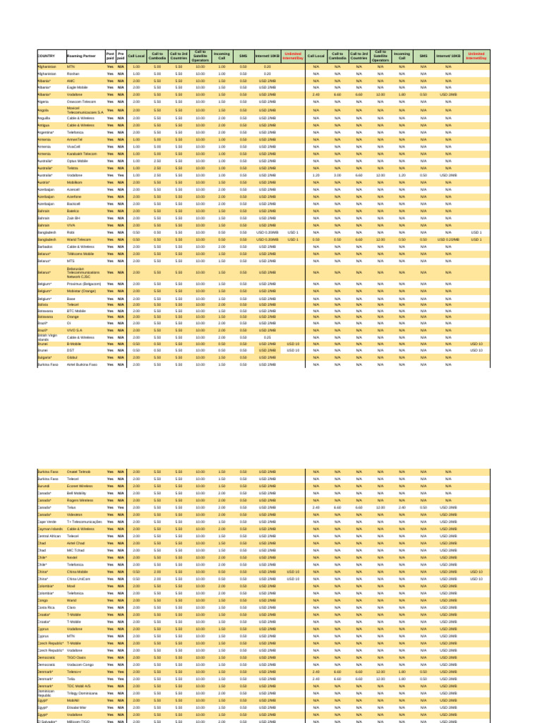 Smart Roam Table of Countries | PDF
