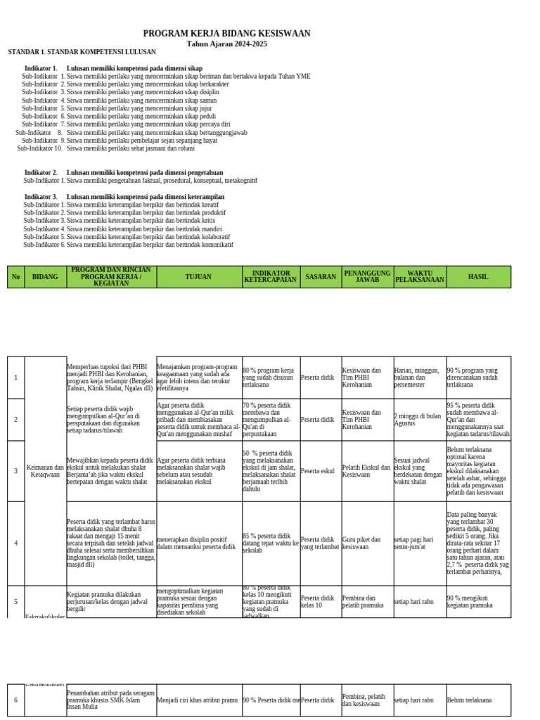 Proker Dan Evaluasi Kesiswaan Hasil Rakel 2024-2025 | PDF