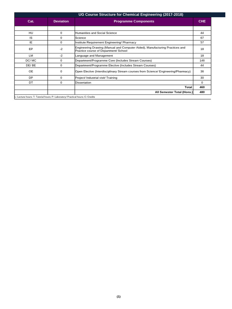Acad Course Btech Che 2017 18 | PDF | Chemical Engineering | Heat