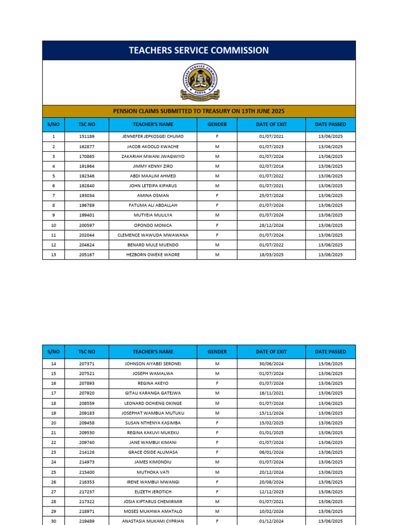 Claims Submitted To Treasury On 13th June 2025 | PDF