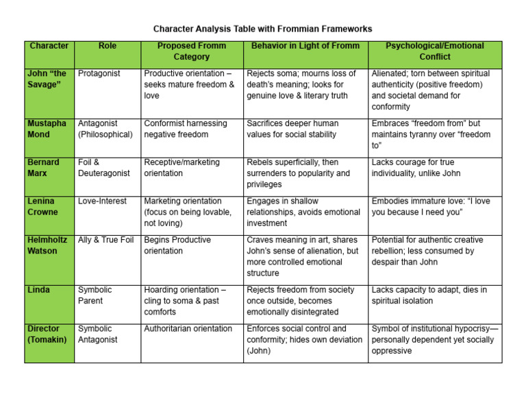 Character Analysis Table With Frommian Frameworks | PDF | Love | Psychology