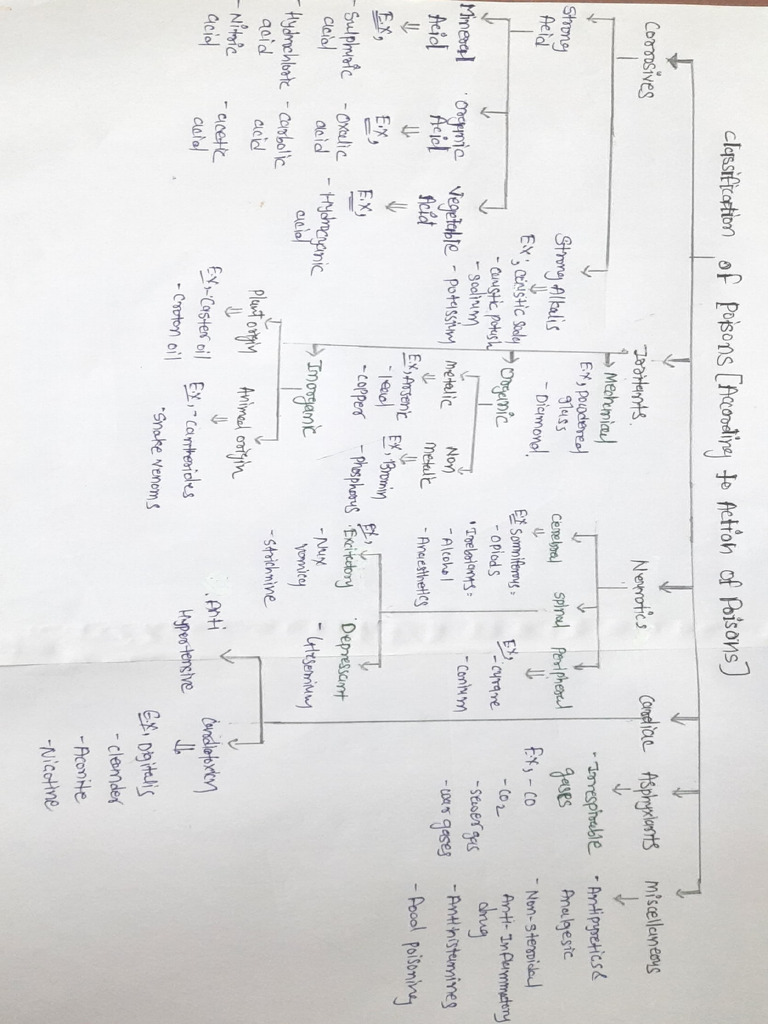 Classification of Poison Chart | PDF