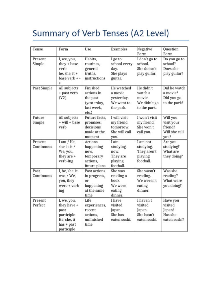 A2 Verb Tenses Summary Guide | PDF | Verb | Grammatical Tense