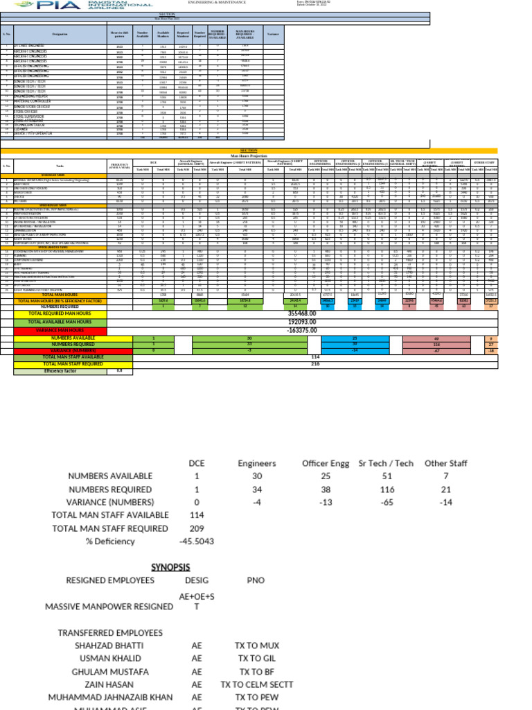 Man Hour Plan 2025 - Lm-II-As (Shop-Eh) Final Revised | PDF | Labor