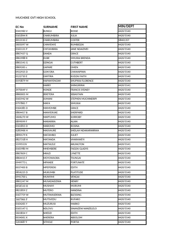 Mucheke High School Staff List 2025 | PDF | Orders, Decorations, And Medals