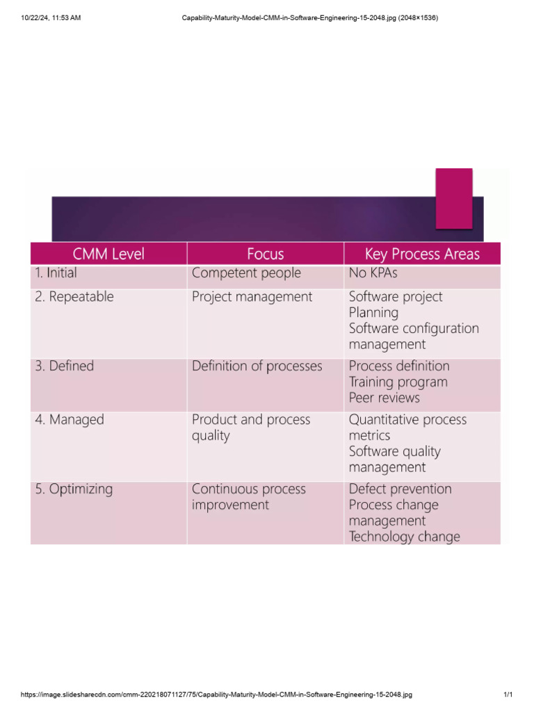 Cmmi CMM PCMM Process Models Reference | PDF