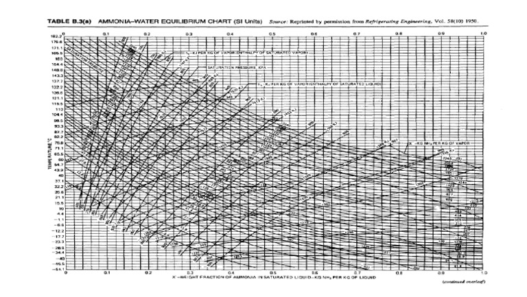 Ammonia Water Chart | PDF