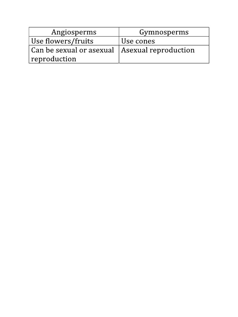 Angiosperms Vs Gymnosperms | PDF