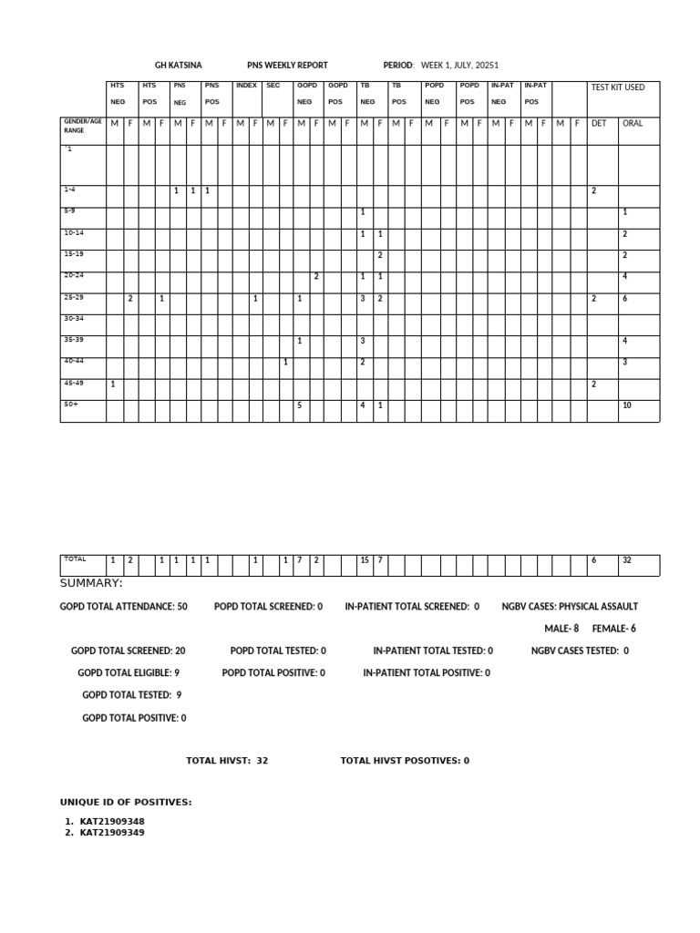 Pns Weekly Report Week 1, July, 2025 | PDF